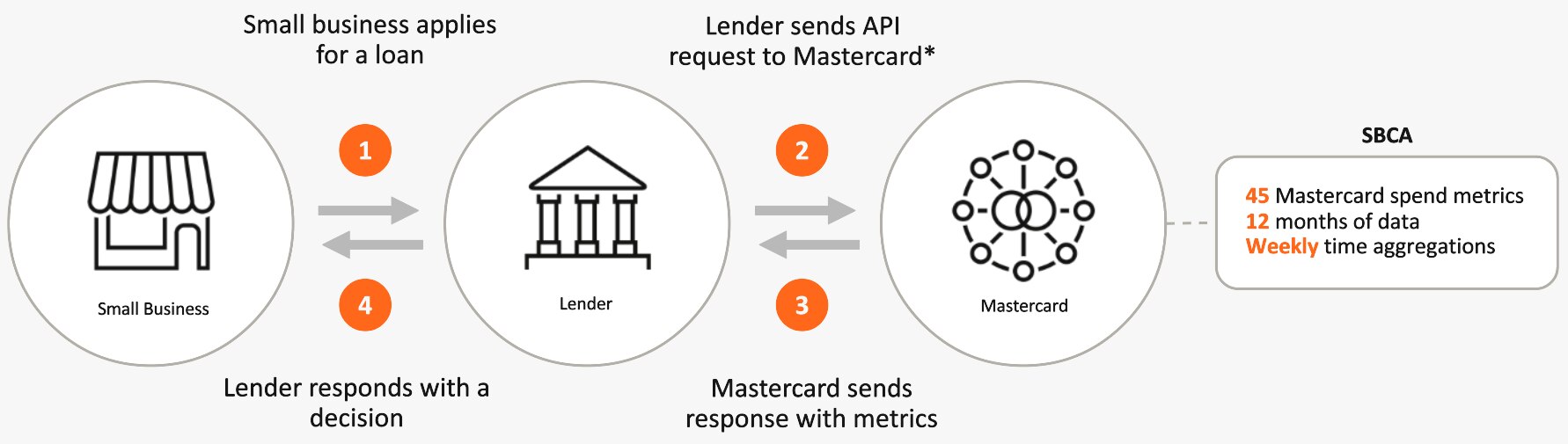 Mastercard Developers