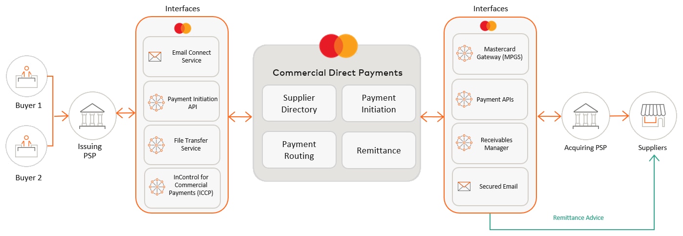 Mastercard Developers