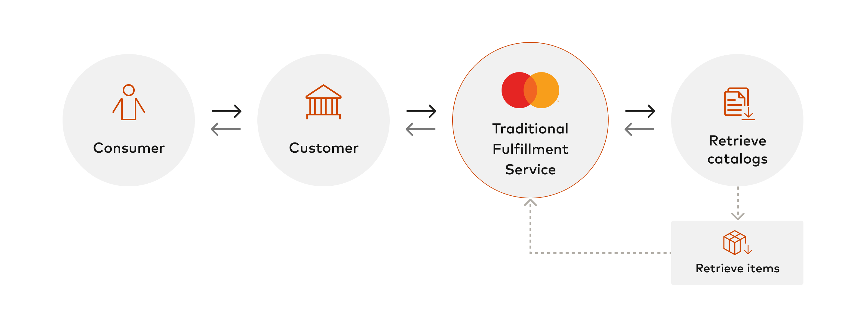 Mastercard Developers