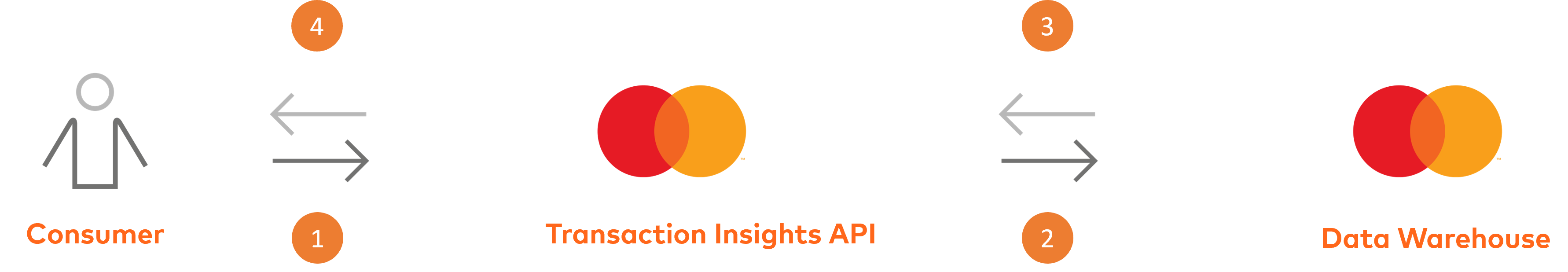 Mastercard Developers