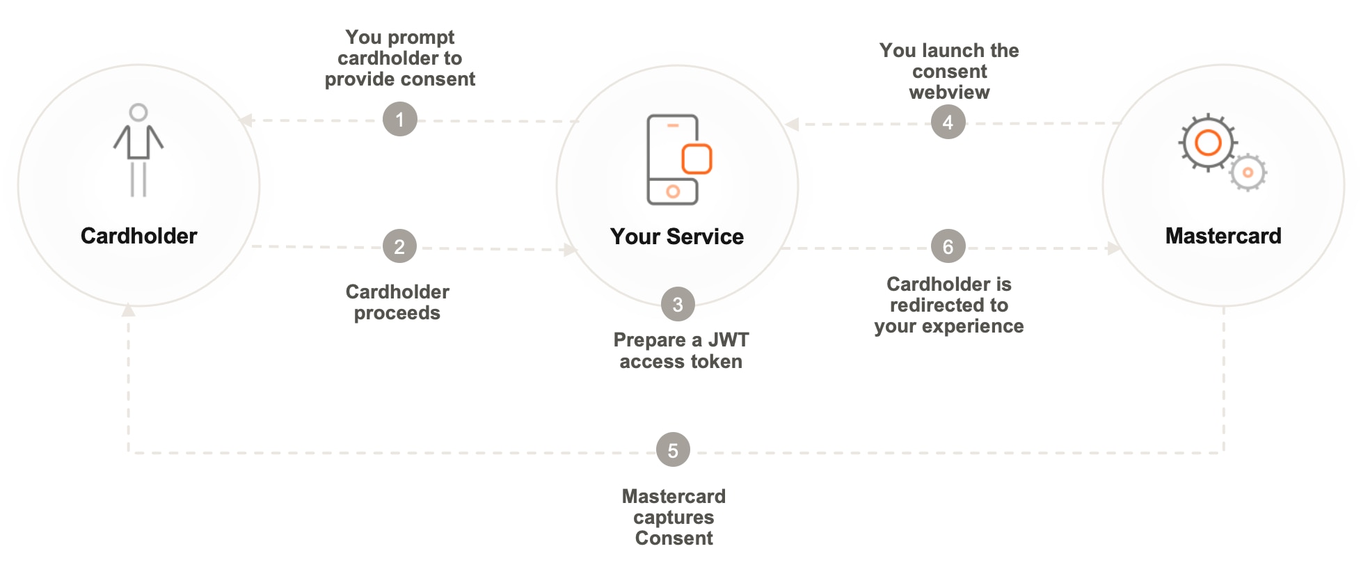 Mastercard Developers
