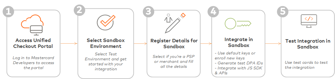 Mastercard Developers