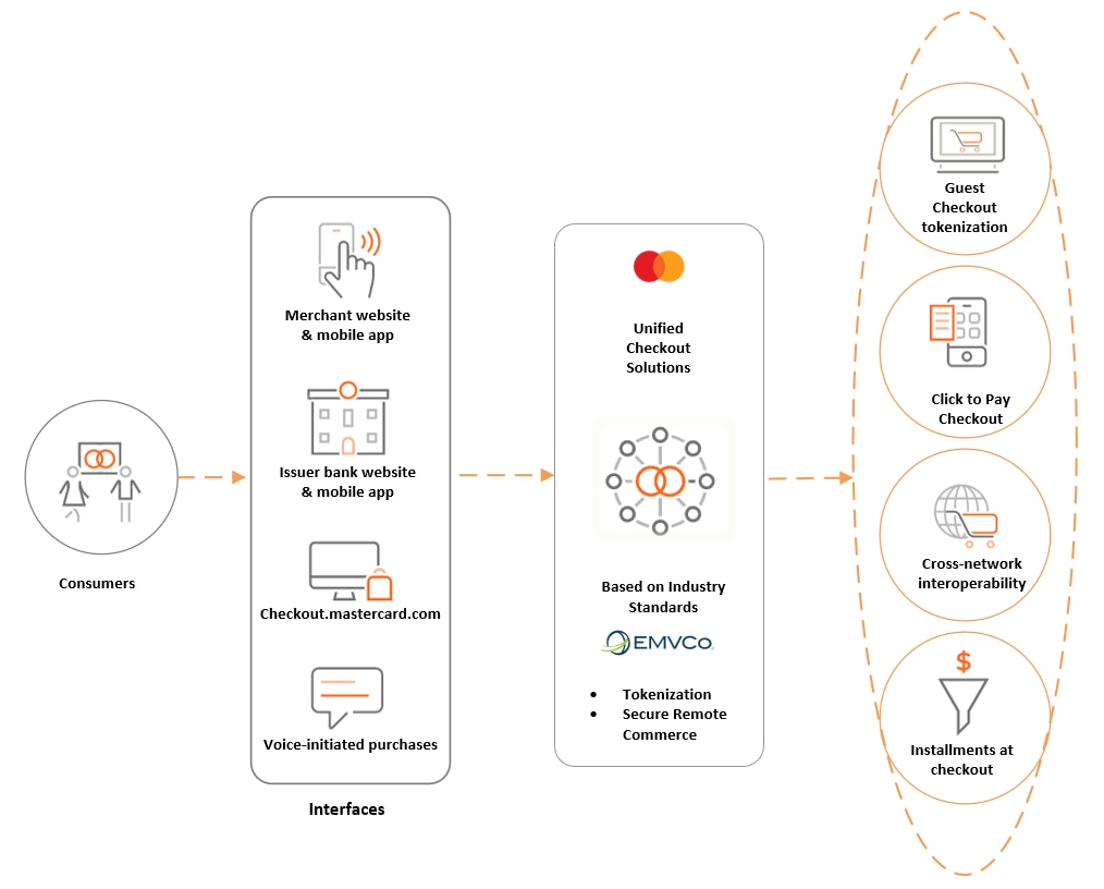 Mastercard Developers