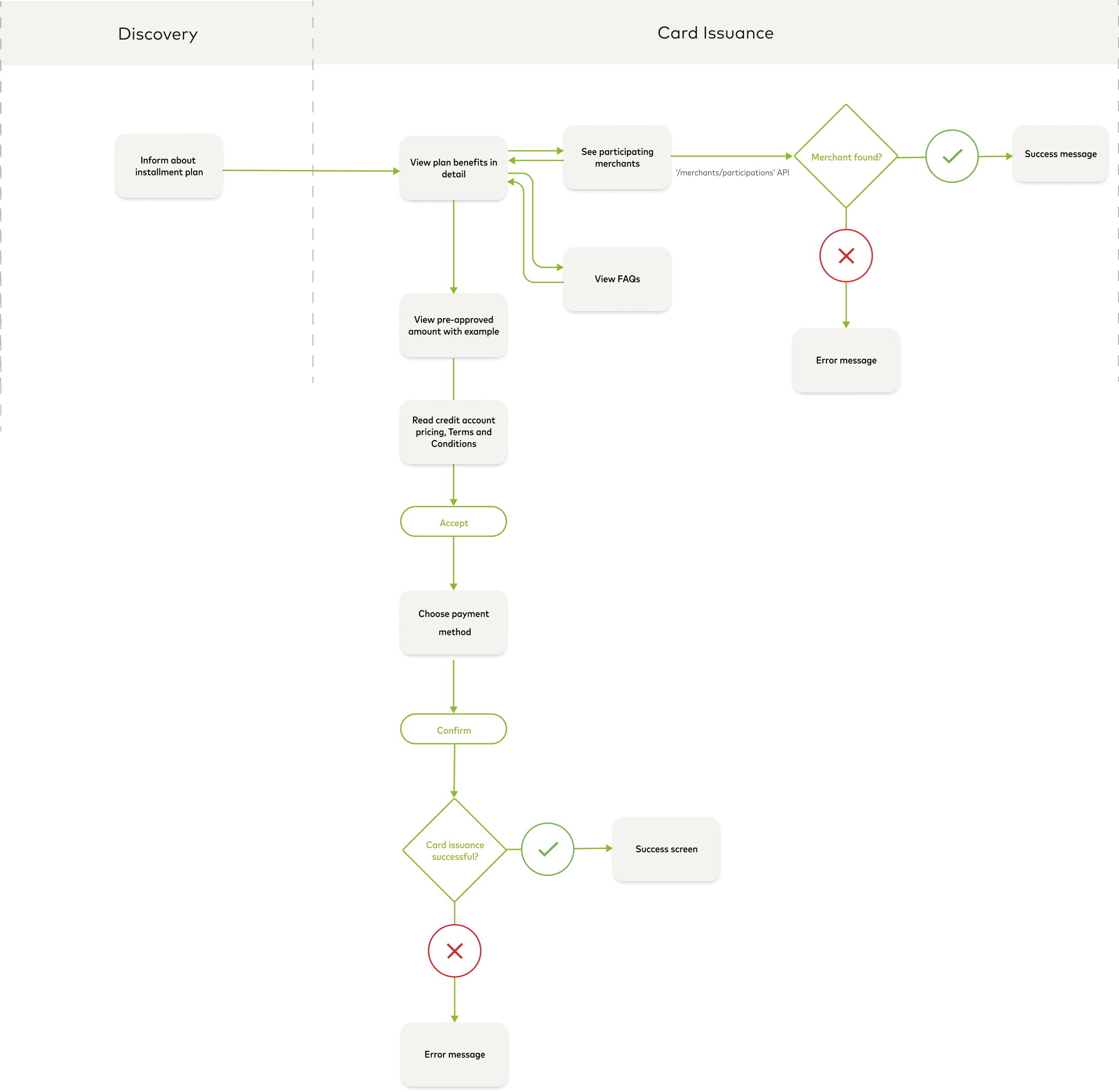 Mastercard Developers