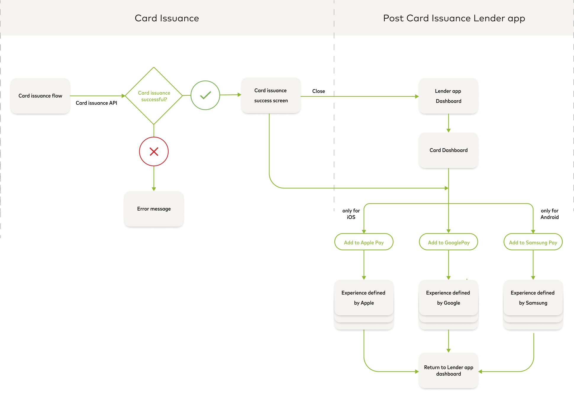 Mastercard Developers