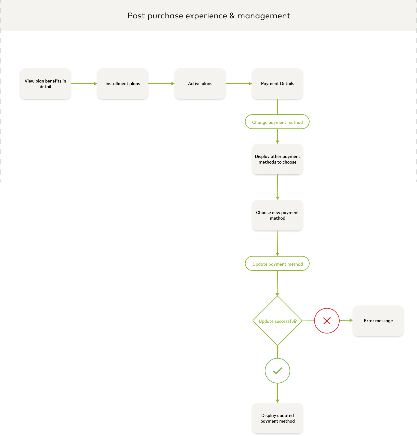 Mastercard Developers