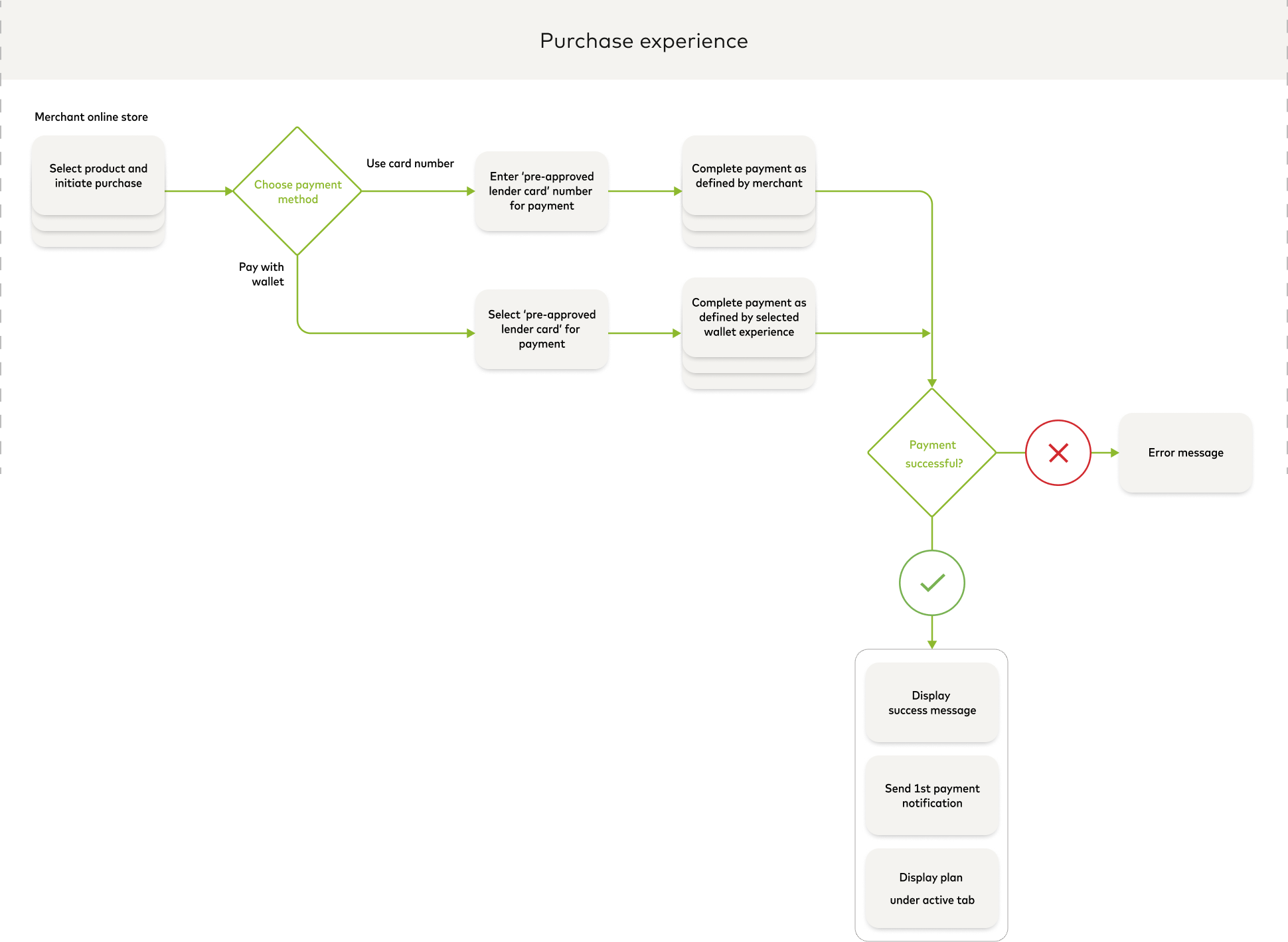 Mastercard Developers