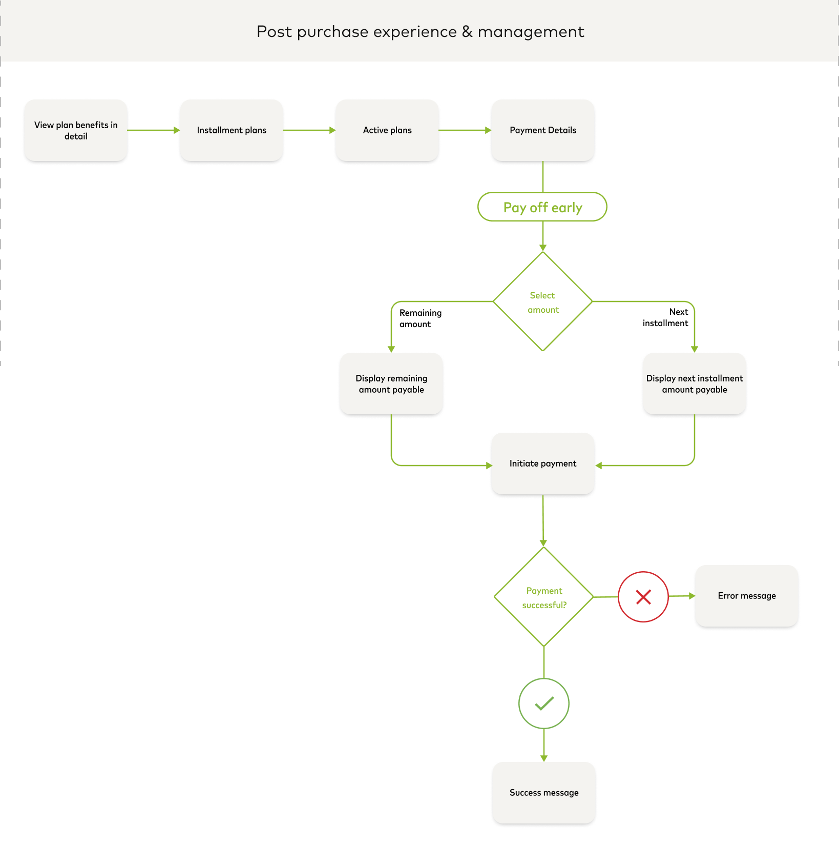 Mastercard Developers