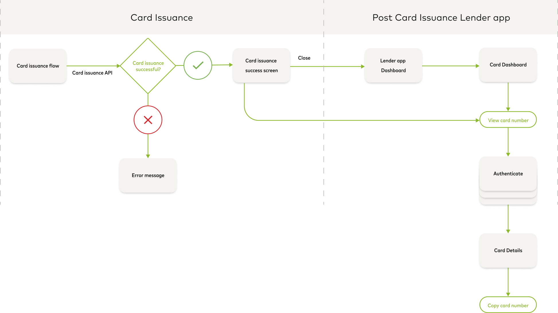 Mastercard Developers